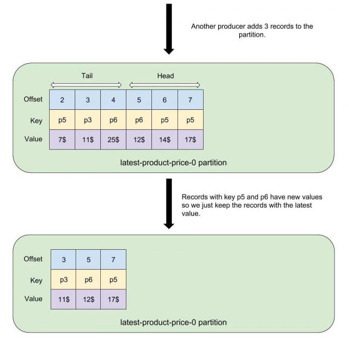 Log Compacted Topic Trong Kafka Vsudo Blog 0446